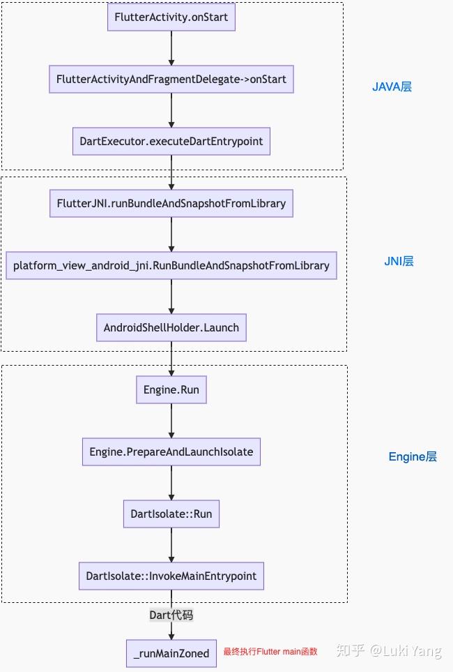 Flutter Engine层核心逻辑梳理 - 知乎