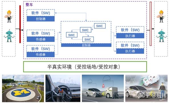 自动驾驶层次测试体系（单元测试/集成测试/SIL/HIL/VIL/RIL/LABCAR/实车等） - 知乎