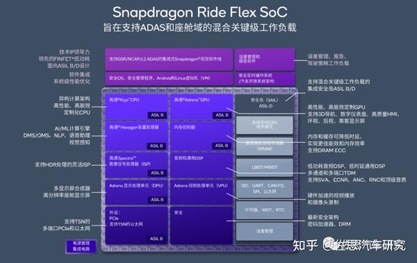 高通新一代Ride大杀四方，将与 #英伟达 平分秋色 #高通Ride #SA8650 #芯片 @佐思汽研 - 知乎