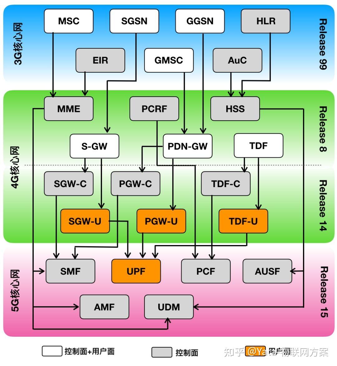 3G→4G→5G：一张图看懂核心网演进史 - 知乎