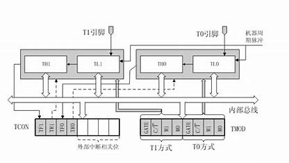 【MCS-51】内部定时和计数器 - 知乎