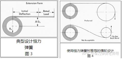 如何设计和计算恒力弹簧 - 知乎