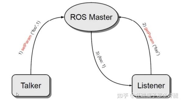 ROS通信机制 - 知乎