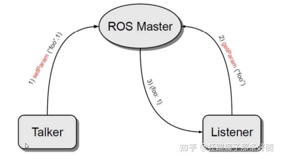 ROS通信机制 - 知乎