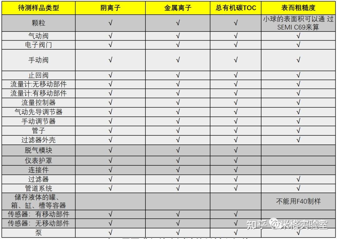 米格实验室—SEMI F57认证服务 - 知乎