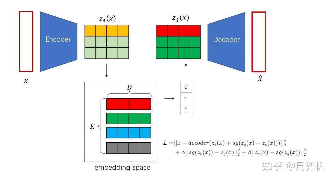 VQVAE PyTorch 实现教程 - 知乎