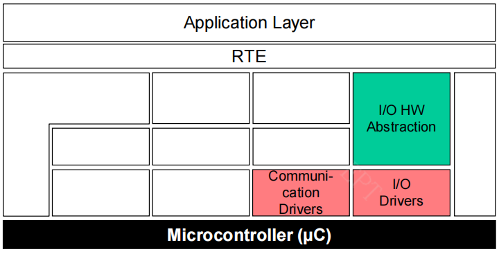 Classic AUTOSAR专题 | I/O模块简介 - 知乎