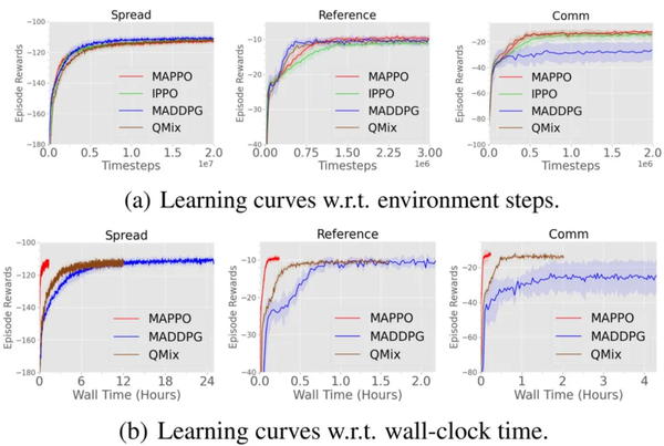 MAPPO在多智能体合作场景中的惊人表现 - 知乎