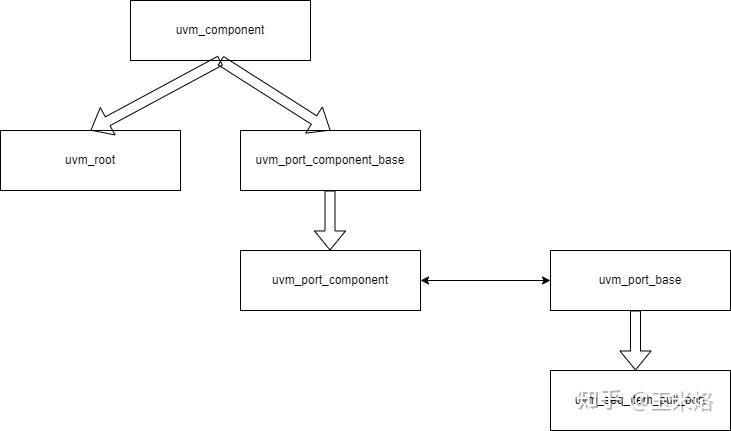 UVM:SEQUENCE机制详解 - 知乎