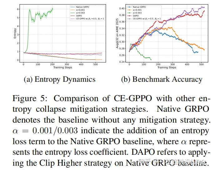 CE-GPPO: Coordinating Entropy via Gradient Preserving Clipping Policy ...