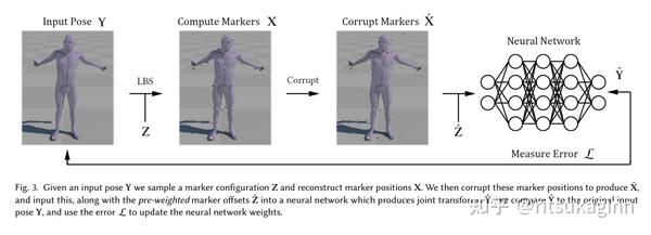 [论文整理]动捕数据去噪：Robust Solving of Optical Motion Capture Data by Denoising - 知乎
