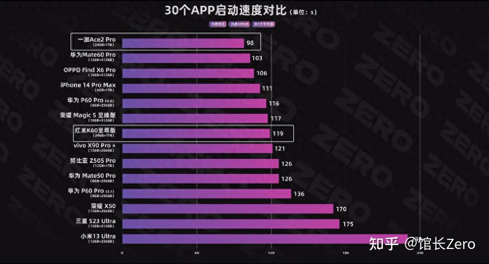 超详细对比红米K60至尊版&一加Ace2 Pro：谁才是最有性价比的选择 - 知乎
