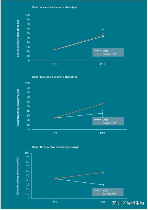 【分享】治疗用免疫细胞体外培养时如何兼顾T细胞扩增与TCM表型维持 - 知乎