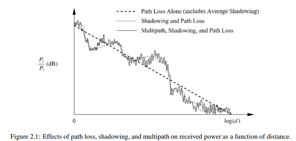 第2章: Path Loss, Shadowing, and Multipath (2-2.4) - 知乎