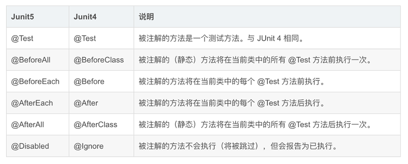 Junit5 架构、新特性及基本使用（常用注解与套件执行） - 知乎
