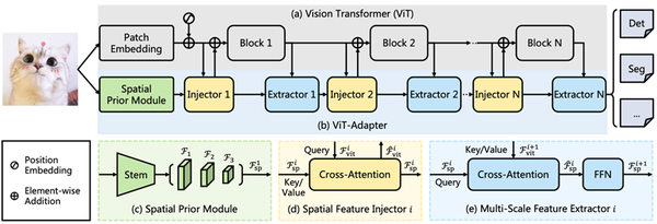 ICLR 2023 Spotlight | ViT-Adapter：针对原始ViT结构设计密集预测任务适配器 - 知乎