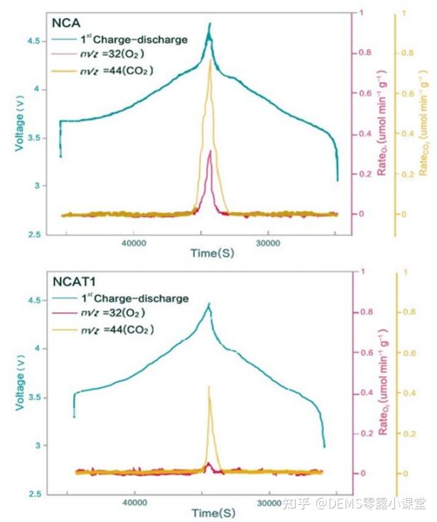 锂电正极材料（NCM，LCO，Li-rich）氧气析出原理及原位检测 - 知乎
