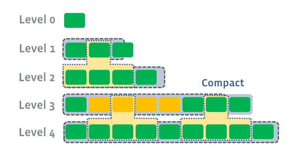 一文理解RocksDB数据库引擎的LSM-Tree存储结构 - 知乎
