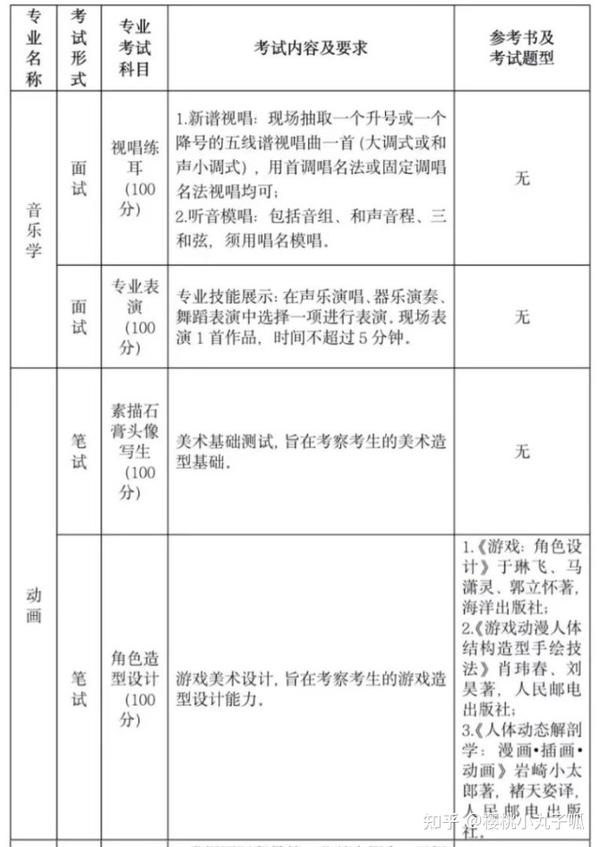 公本专转本：五年制专转本报考院校—南京师范大学泰州学院 知乎