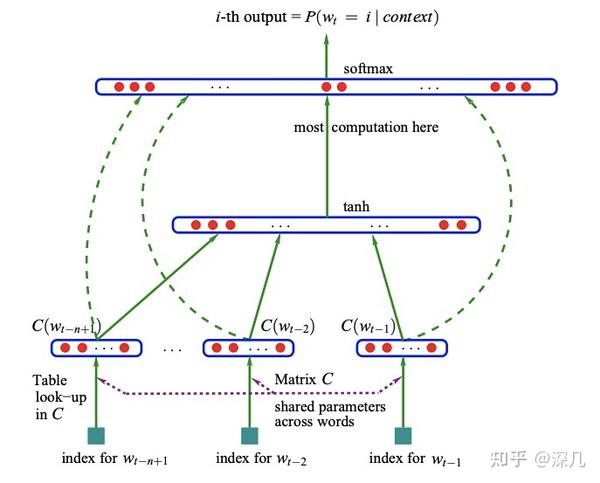 NLP系列之RNN - 知乎