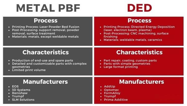 PBF与DED：您应该选择哪种金属3D打印工艺？(深度) - 知乎