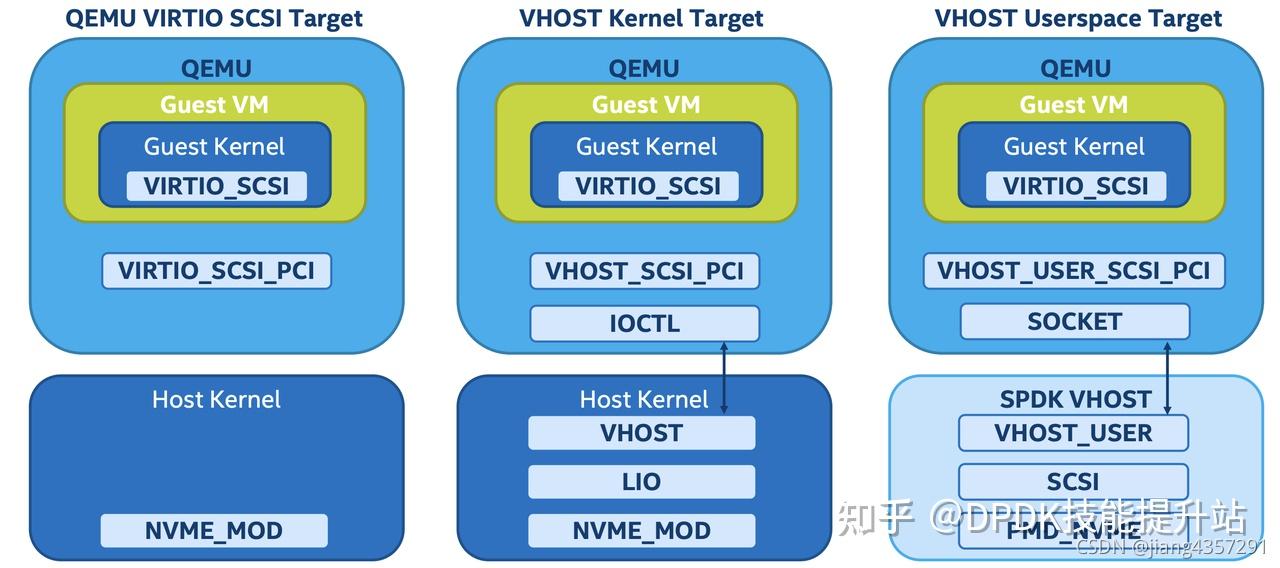 从qemu-virtio到vhost-user - 知乎