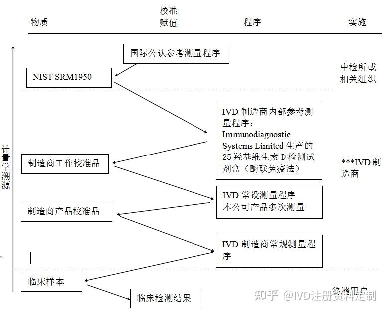 25-羟基维生素D测定试剂盒（免疫荧光法） 校准品溯源报告+不确定度评估(量值溯源-基质效应-体外诊断试剂) - 知乎