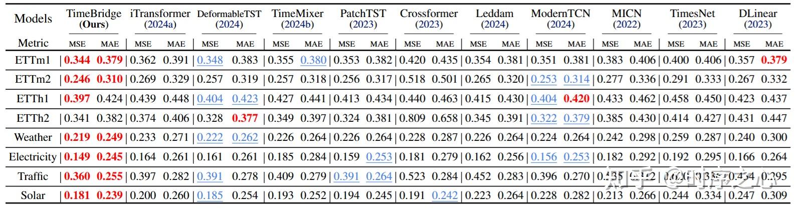 ICML 2025 | TimeBridge : 巧妙化解非平稳性难题，精准预测长短结合！ - 知乎