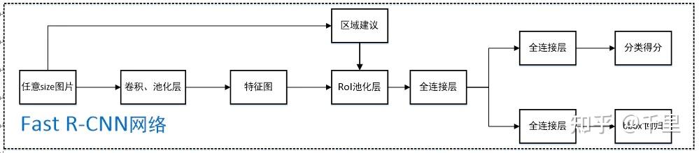 CV目标检测面试必备RCNN系列 - 知乎