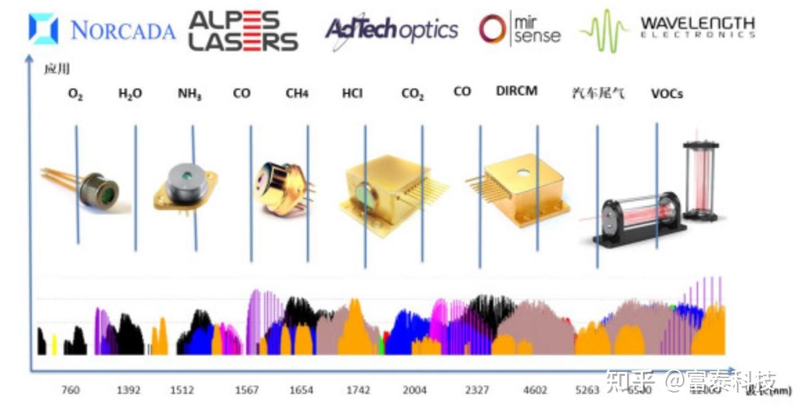 TDLAS，气体检测激光方案，WMS方案 - 知乎