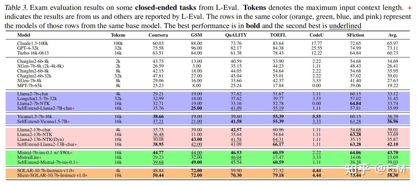 LLM Maybe LongLM: Self-Extend LLM Context Window Without Tuning - 知乎
