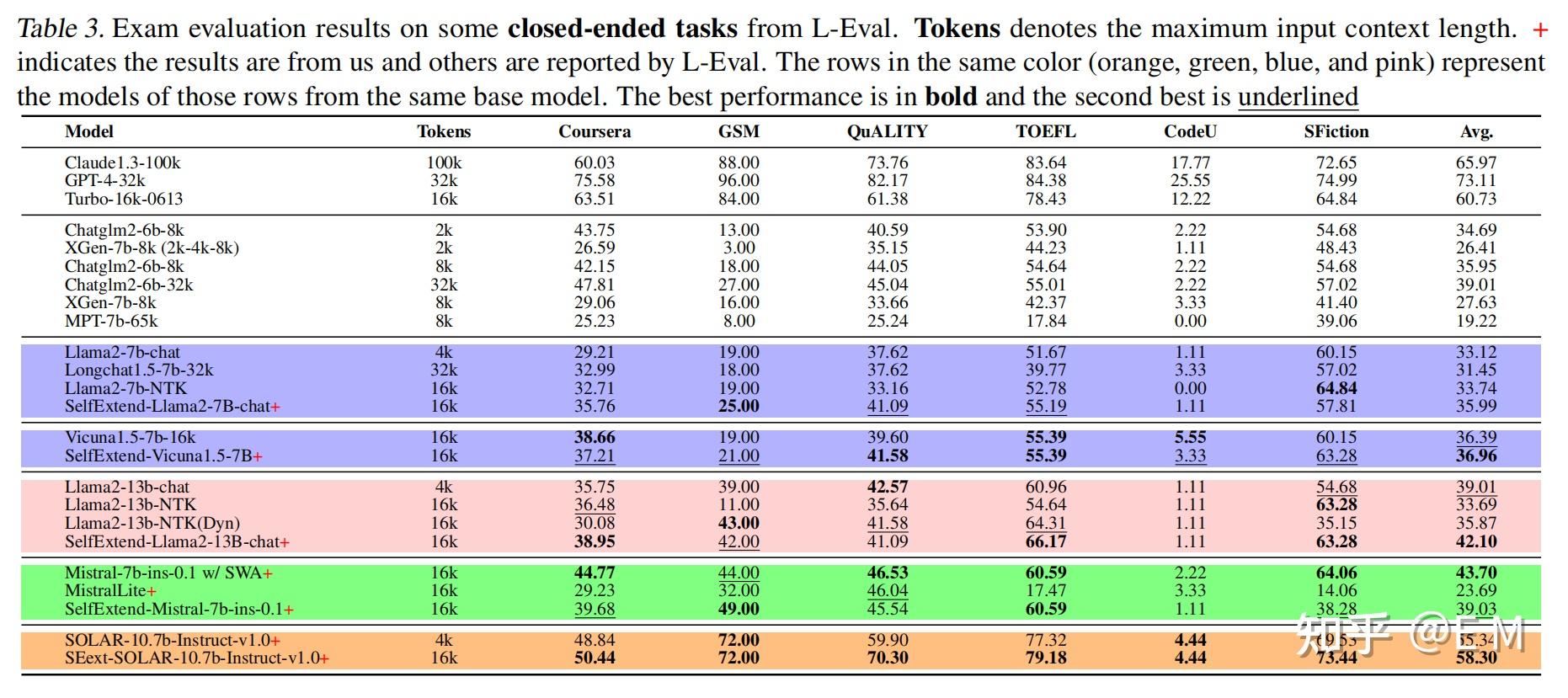 LLM Maybe LongLM: Self-Extend LLM Context Window Without Tuning - 知乎