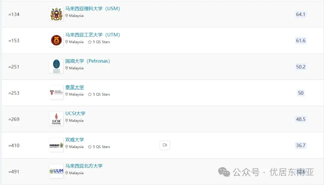 2026QS世界大学排名发布！东南亚高校集体上涨！看看世界前300强有哪些东南亚的大学？ - 知乎