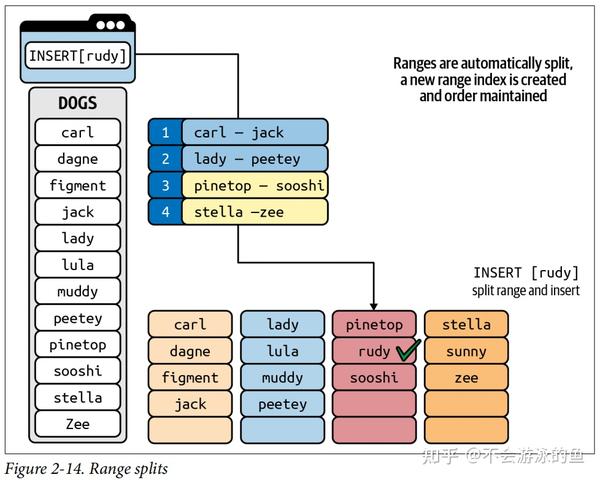 CockroachDB架构简介 - 知乎