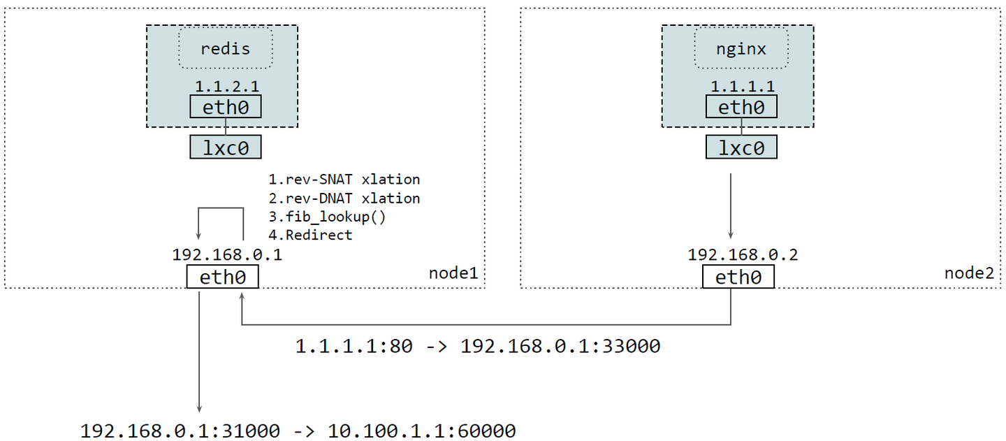 Cilium 系列-7-Cilium 的 NodePort 实现从 SNAT 改为 DSR - 知乎
