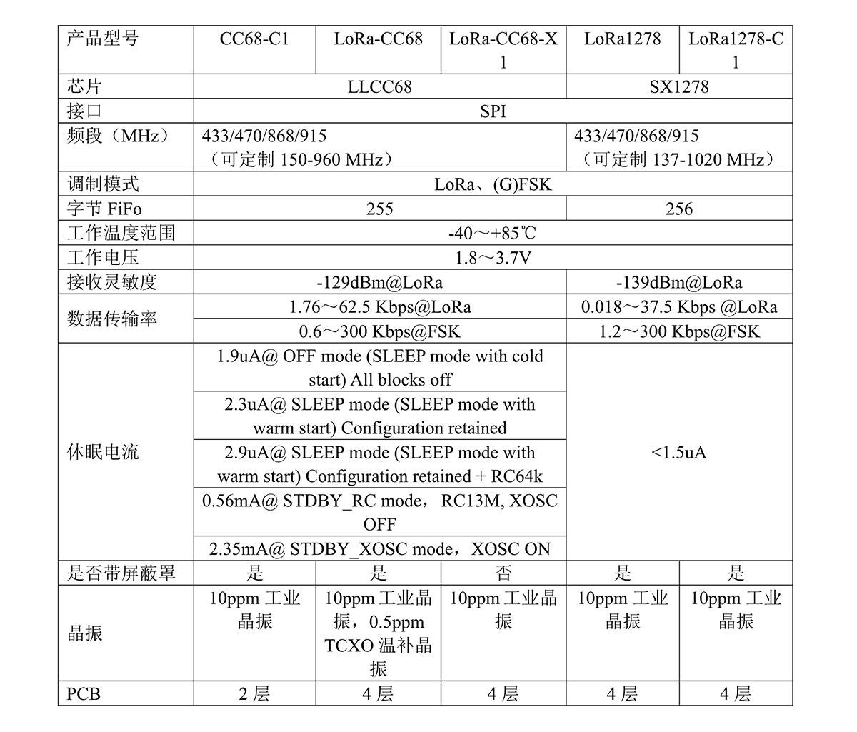 LLCC68与SX1278 LoRa模块的优势对比 - 知乎