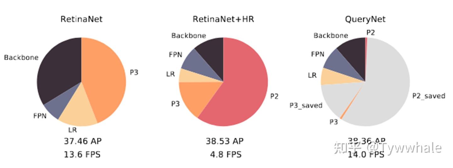 论文阅读《QueryDet: Cascaded Sparse Query for Accelerating High-Resolution Small》 - 知乎