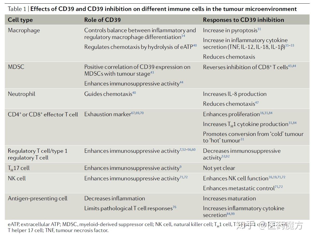 卢宏韬点评 | 癌症免疫治疗潜力军——CD39抑制剂 - 知乎