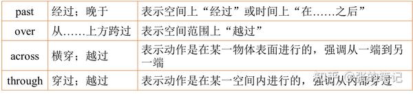 past, over, across与through - 知乎