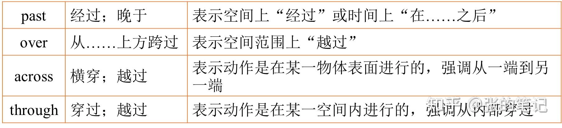 past, over, across与through - 知乎