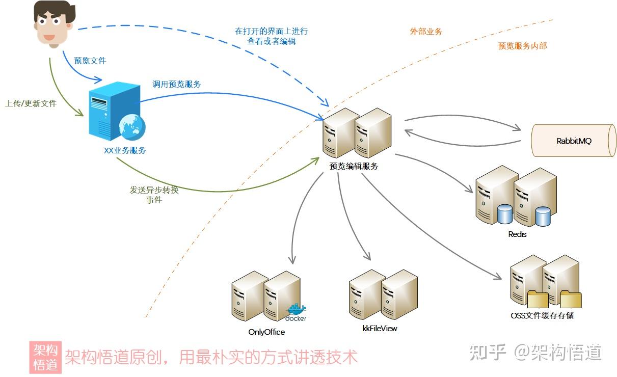 基于开源方案构建统一的文件在线预览与office协同编辑平台的架构与实现历程 - 知乎