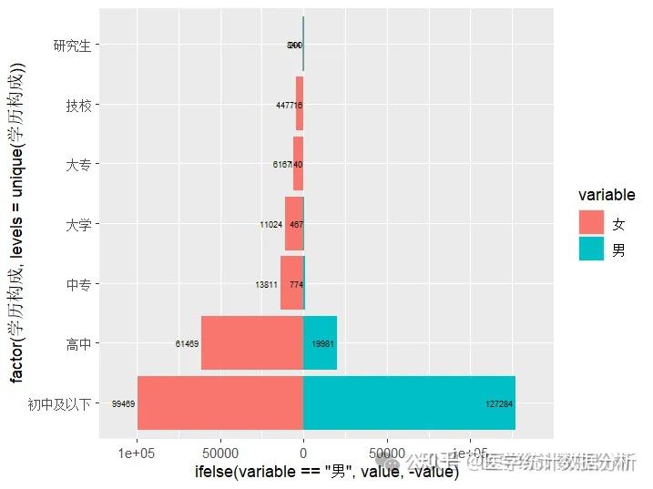 【R语言】使用ggplot2包、reshape2包绘制金字塔图（pyramid plot）-三间分布描述之分性别年龄组分布图 - 知乎