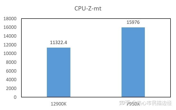 它很接近完美了，AMD R9 7950X 全面评测 - 知乎