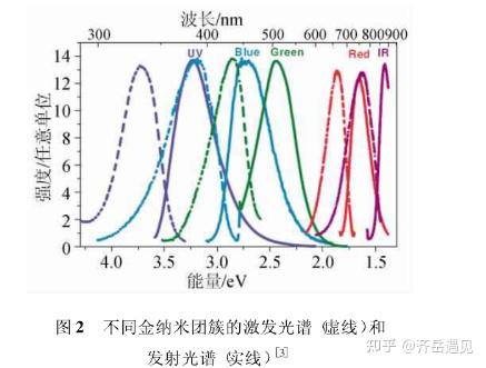 Au5/Au8/Au13/Au23/Au38/Au68/Au144/Au25/Au24金纳米团簇尺寸2nm - 知乎