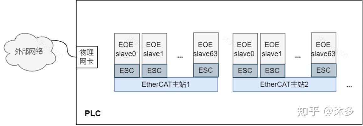 浅谈EtherCAT主站EOE(上)-EOE网络 - 知乎