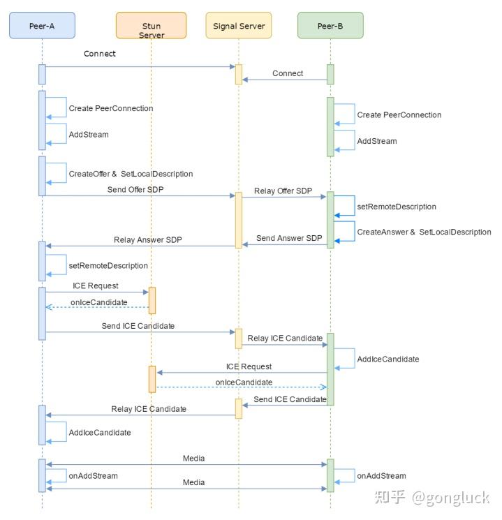WebRTC中的ICE Candidate - 知乎