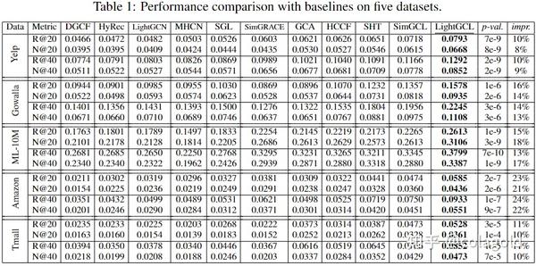 ICLR2023-推荐系统上简单有效的图对比学习LightGCL:Simple Yet Effective Graph Contrastive Learning for ...