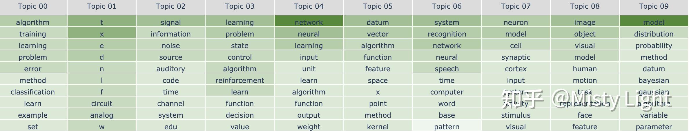 LDA主题模型：理论与实现 - 知乎