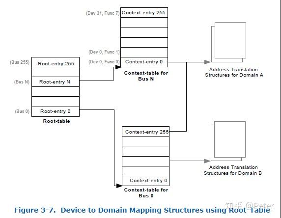 IOMMU DMA 重映射 - 知乎