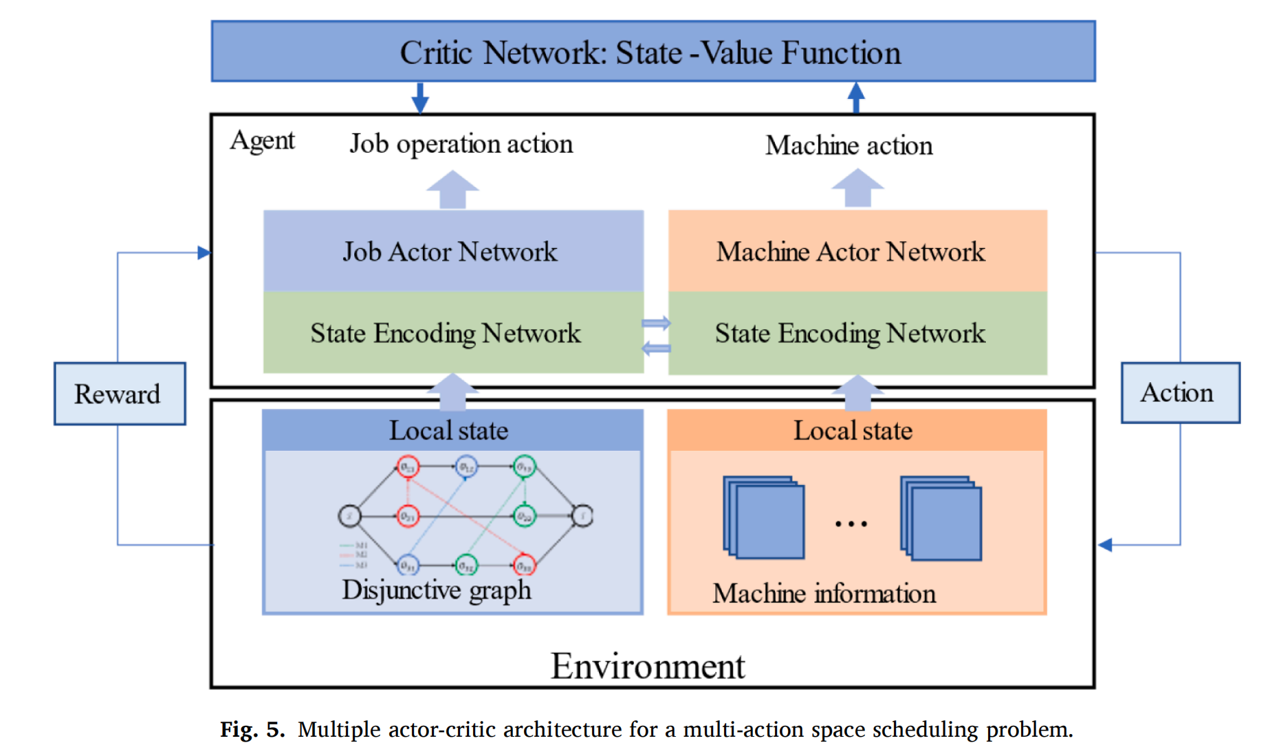 基于多动作深度强化学习的柔性车间调度研究（Python代码实现） - 知乎